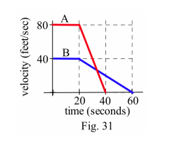 Solved The velocities of two cars are shown in Fig. 31. (a) | Chegg.com
