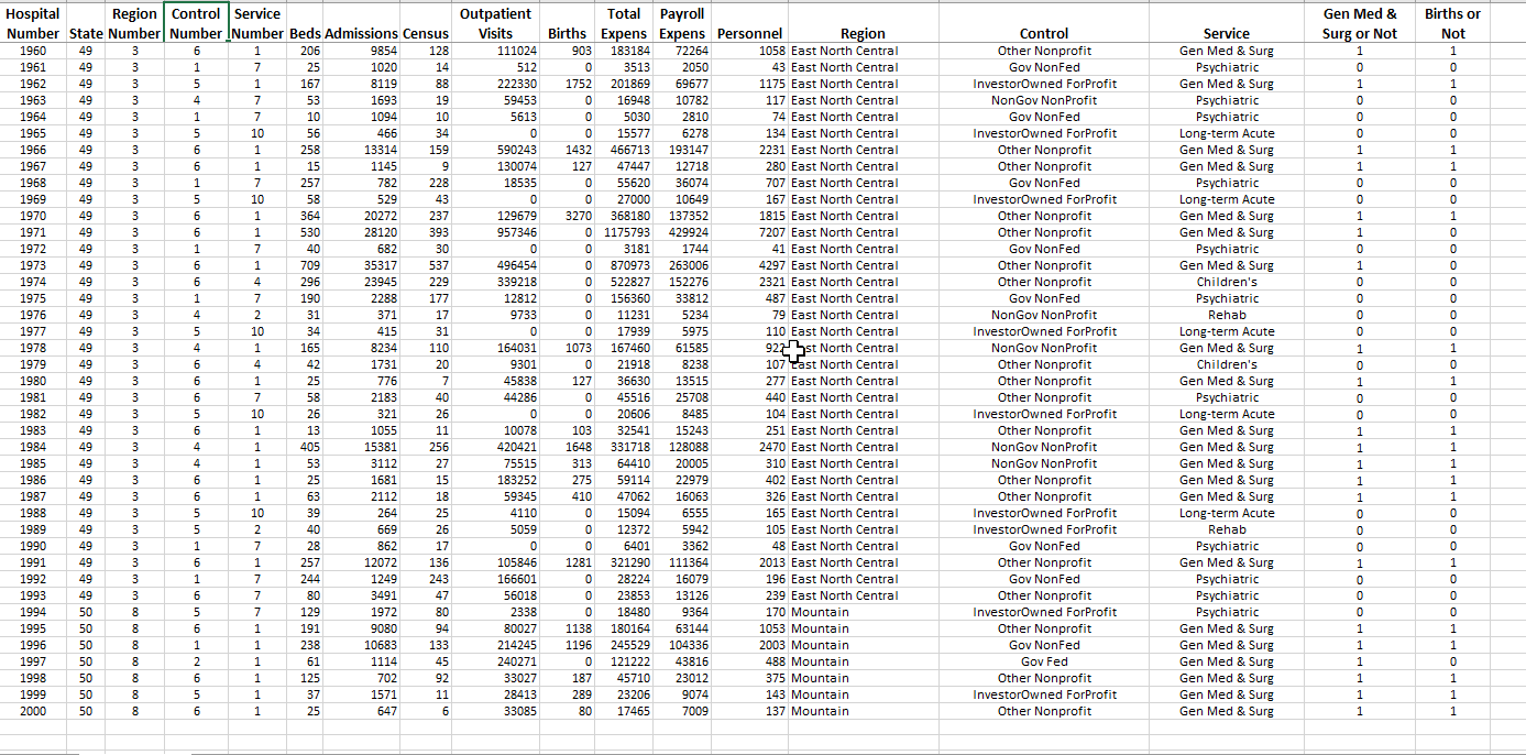 Solved Using the American Hospital Association database, | Chegg.com