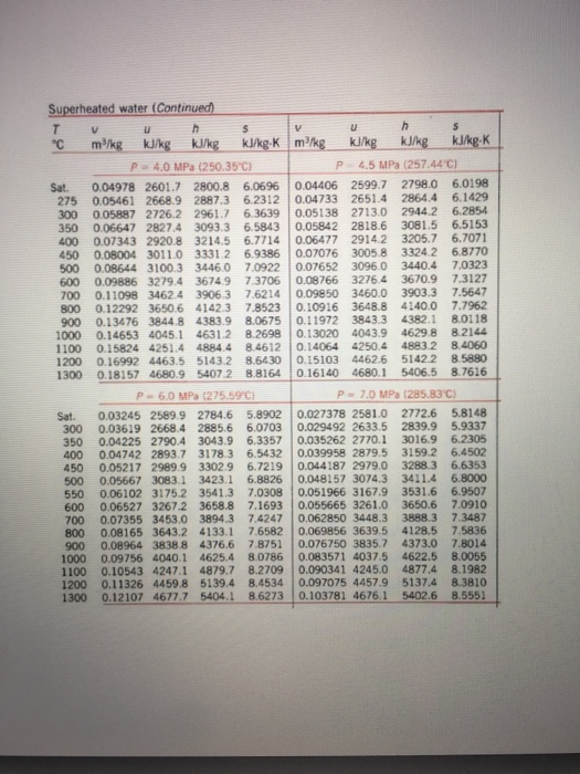 Solved Question 1: Steam at 4 MPa and 600 oC cools at | Chegg.com
