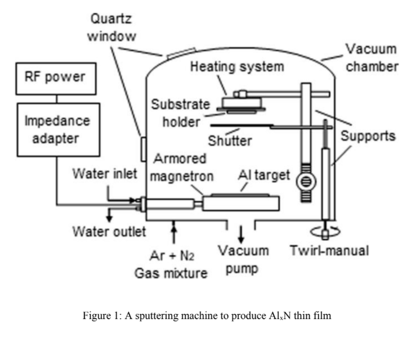 PROCESS CONTROL Figure 1 shows a typical sputtering | Chegg.com