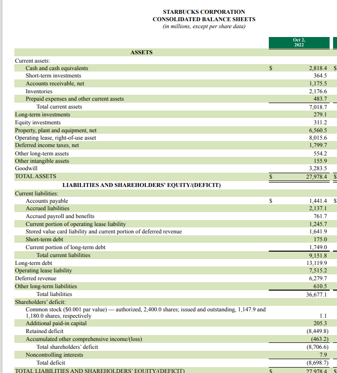 Solved Assets Distribution:For this part, the balance sheet | Chegg.com