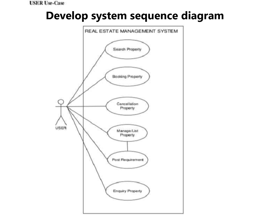 USER Use Case Develop system sequence diagram REAL | Chegg.com