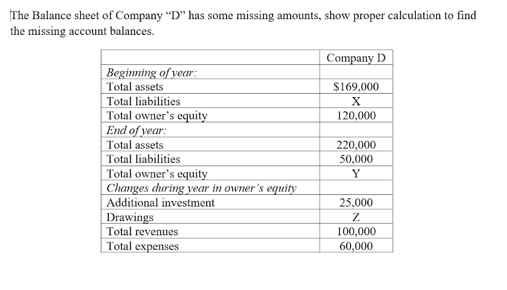 Solved The Balance sheet of Company “D” has some missing | Chegg.com