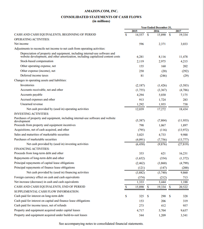 Solved Reviewing the statement of cash flows from 2017 for | Chegg.com