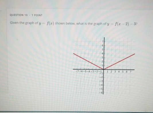 Solved QUESTION 10.1 POINT Given the graph of y = f(x) shown | Chegg.com