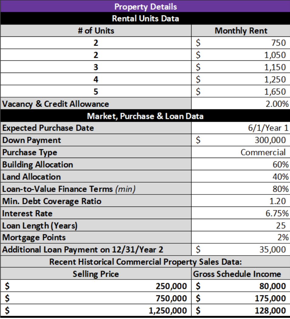 Property Details Rental Units Data | Chegg.com