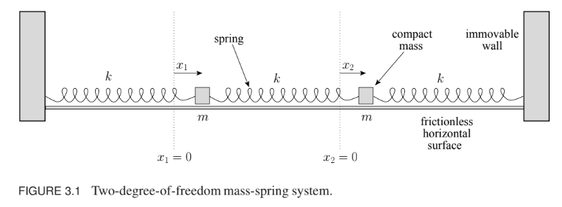 Solved FIGURE 3.1 Two-degree-of-freedom mass-spring | Chegg.com