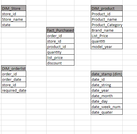 Required: Create a bus matrix fact table for Finance | Chegg.com