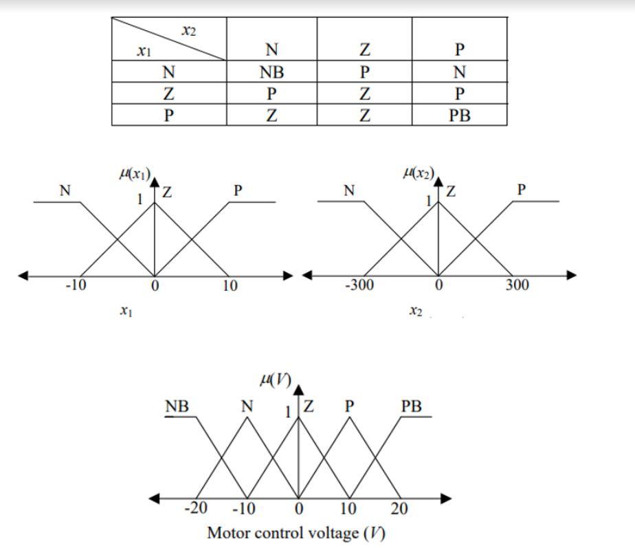 The equations describing a motor system are given as, | Chegg.com