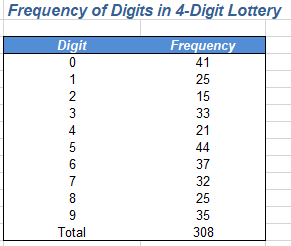 Frequency of Digits in 4-Digit Lottery | Chegg.com