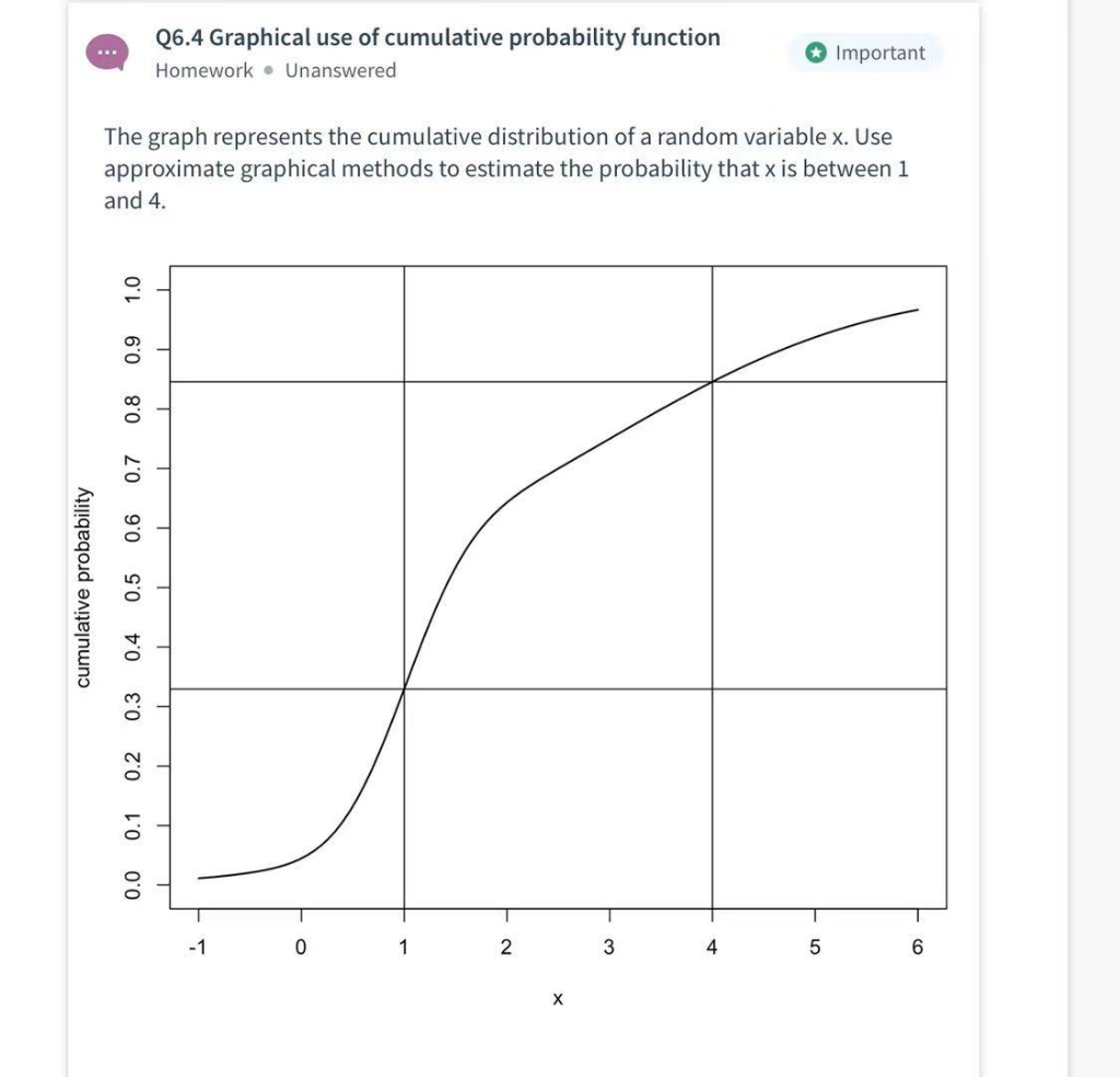 Solved Q6.4 Graphical use of cumulative probability function | Chegg.com