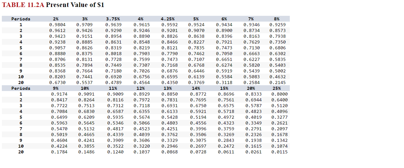 Solved TABLE 11.2A Present Value of $1TABLE 11.3A Future | Chegg.com