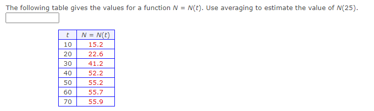 Solved The following table gives the values for a function | Chegg.com