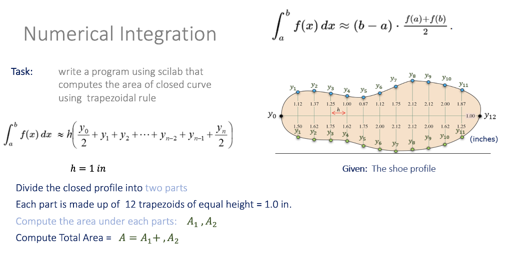 Solved f(a)+F(6) Numerical Integration Sº f() de