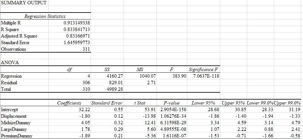 Solved The Excel output below was generated for a linear | Chegg.com