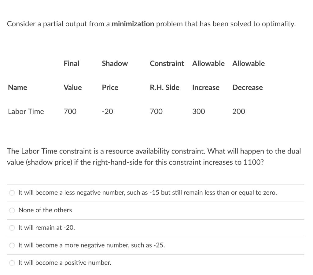 Solved Consider a partial output from a minimization problem | Chegg.com