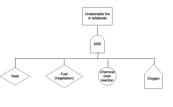 Solved What does the fault tree tell you about strategies | Chegg.com