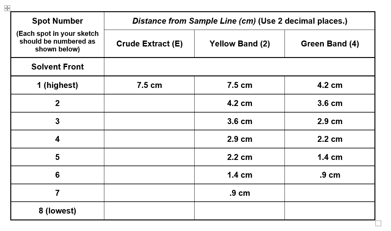 Spot Number Distance from Sample Line (cm) (Use 2 | Chegg.com