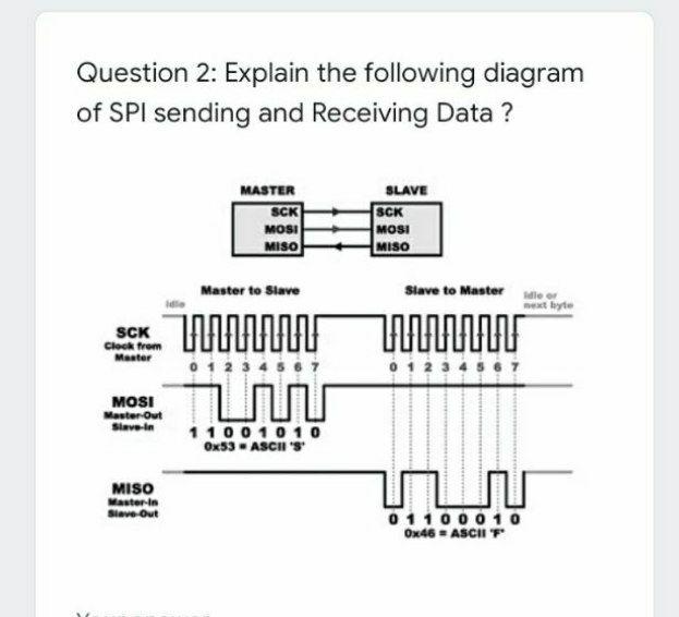 Question 2: Explain the following diagram of SPI | Chegg.com