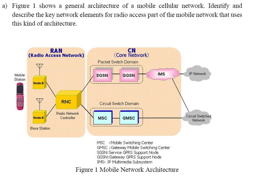 Solved Figure 1 shows a general architecture of a mobile | Chegg.com