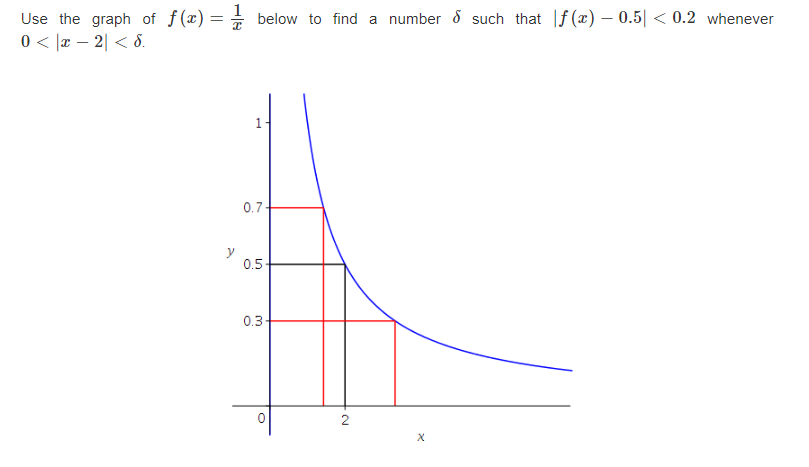 Solved Use the graph of f(x)=x1 below to find a number δ | Chegg.com