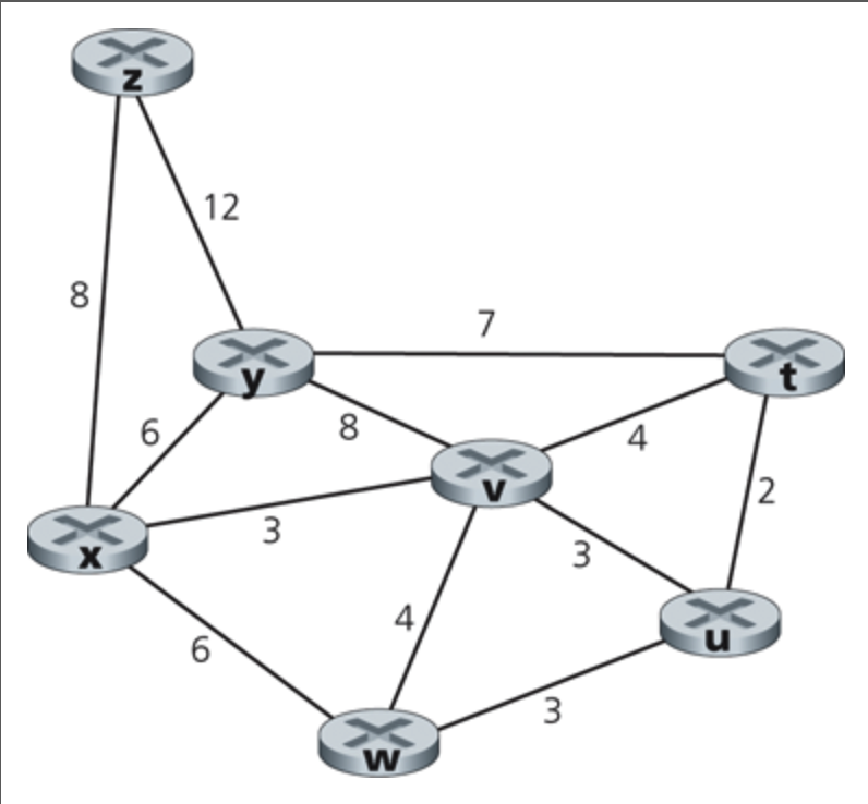 Solved Assume that a Distance-Vector routing protocol is | Chegg.com
