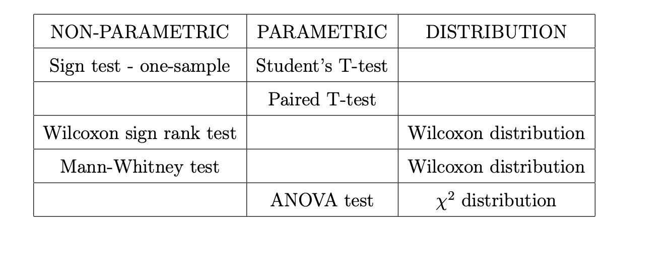Solved (a) Table (8) lists the non-parametric test, the | Chegg.com