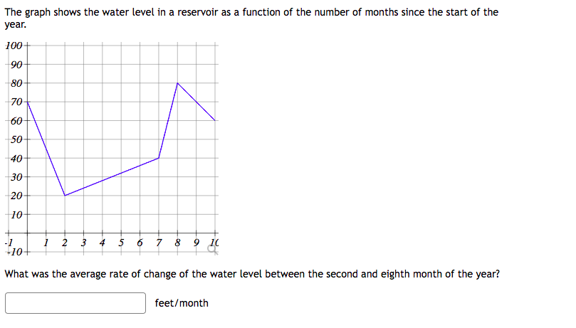 Solved The graph shows the water level in a reservoir as a | Chegg.com