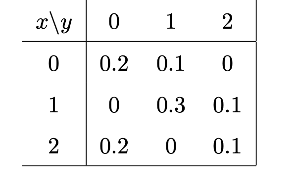 [solved] We Consider Two Discrete Random Variables X And Y