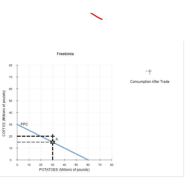 Solved Freedonia Lamponia Freedonia has a comparative | Chegg.com