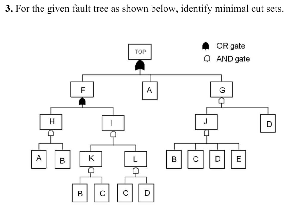 Solved 3. For the given fault tree as shown below, identify | Chegg.com