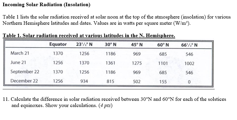 Solved Incoming Solar Radiation (Insolation) Table 1 lists | Chegg.com