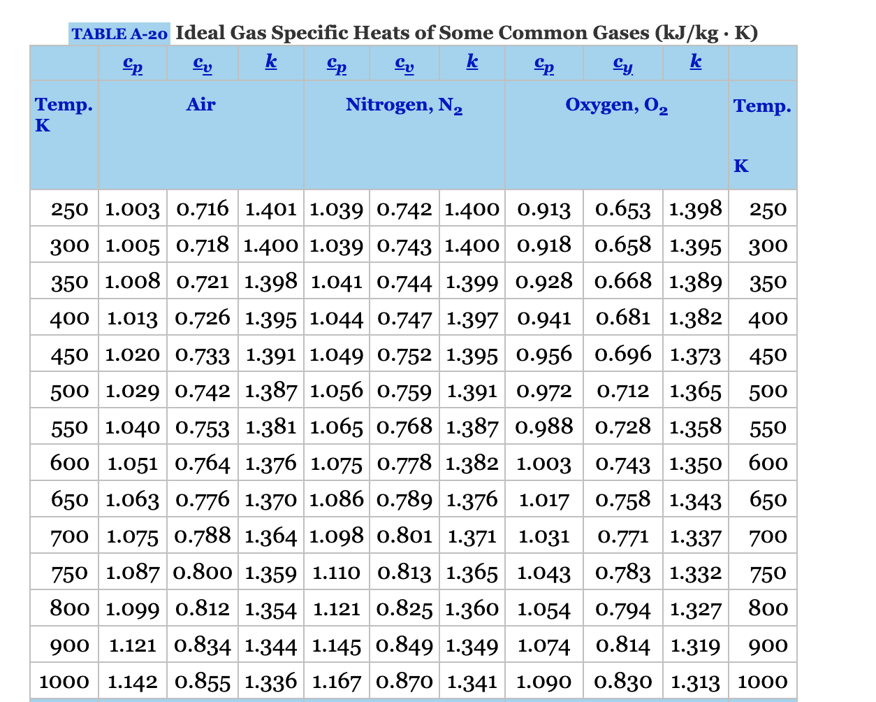 Solved TABLE A-20 Ideal Gas Specific Heats of Some Common | Chegg.com
