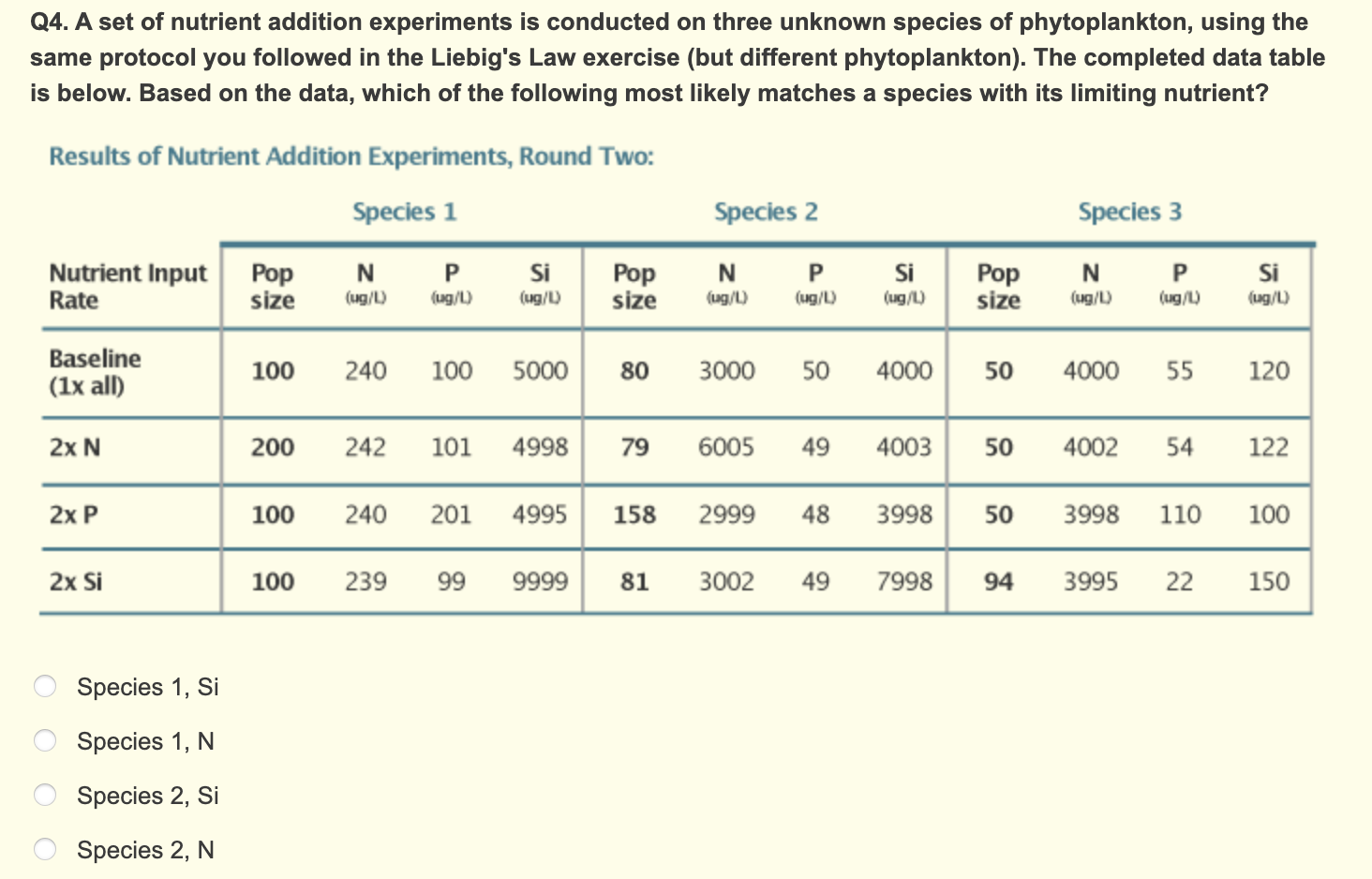 Solved Q4. A set of nutrient addition experiments is | Chegg.com