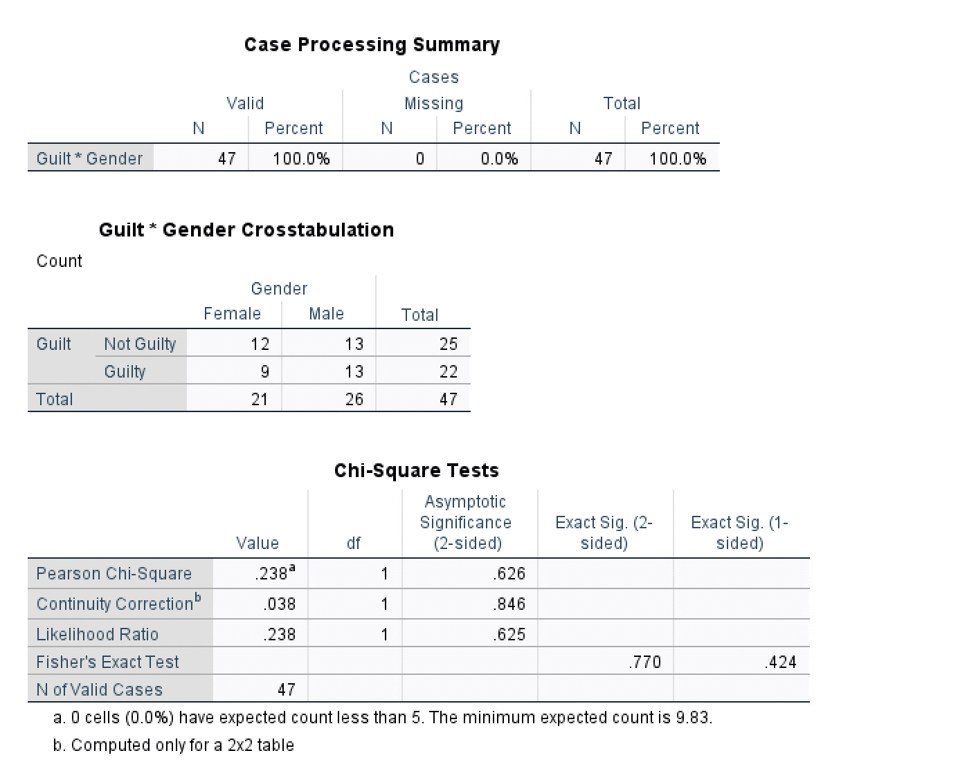 Solved A.State the null and alternative for the variables | Chegg.com