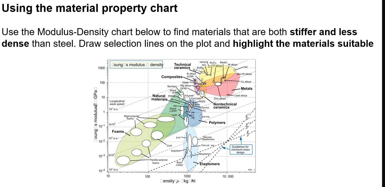 Solved Using the material property chartUse the | Chegg.com