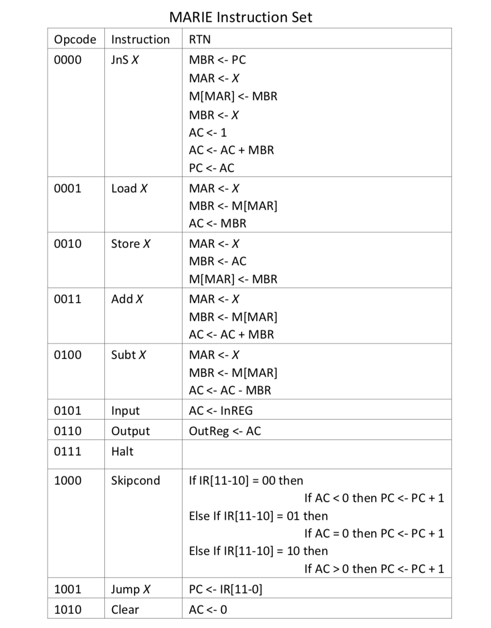 5. [8 pts] Consider the instruction SKIPCOND 800. | Chegg.com