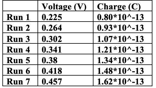 Solved Using Excel plot Voltage vs Charge. Add a trendline | Chegg.com