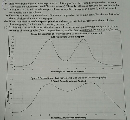 Solved 9. The two chromatograms below represent the elution | Chegg.com