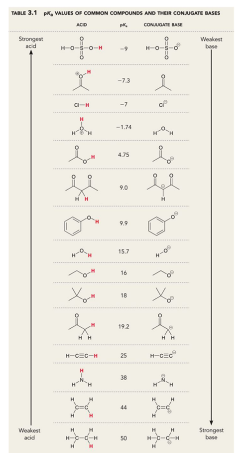 Solved TABLE 3.1 PK, VALUES OF COMMON COMPOUNDS AND THEIR | Chegg.com