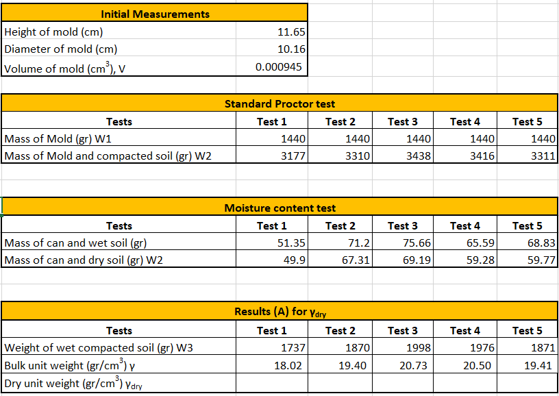 11.65 Initial Measurements Height of mold (cm) | Chegg.com