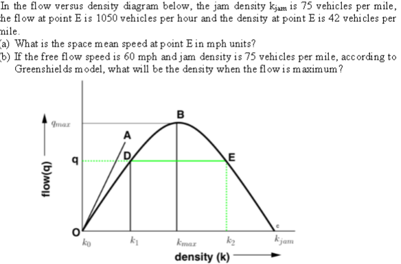 Solved In the flow versus density diagram below, the jam | Chegg.com