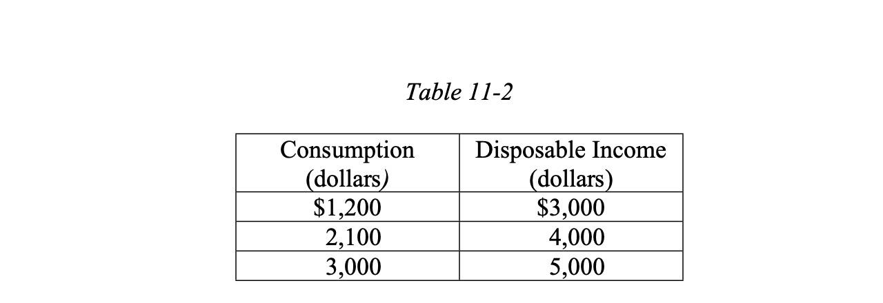 Solved 6) 6) Refer to Table 11-2. Given the consumption | Chegg.com