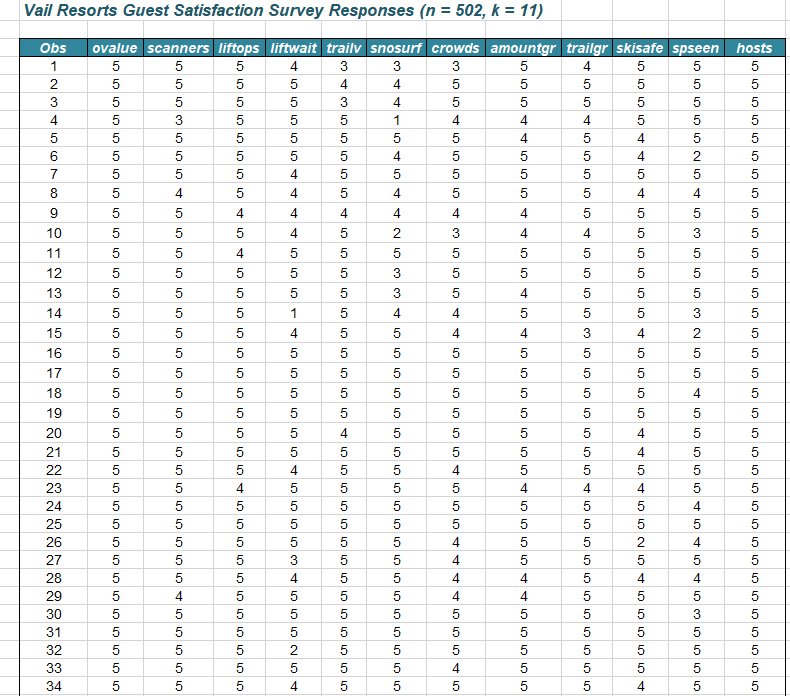 Solved A random sample of 502 Vail Resorts' guests were | Chegg.com