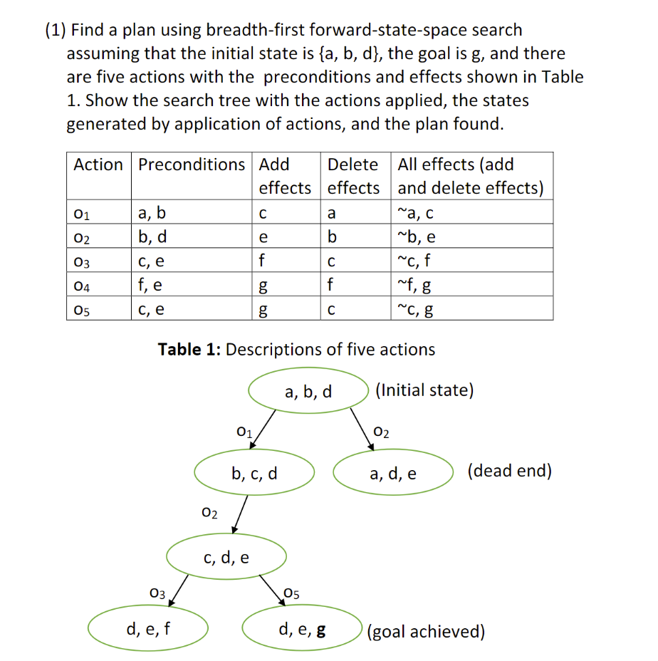 Solved (1) Find a plan using breadth-first | Chegg.com