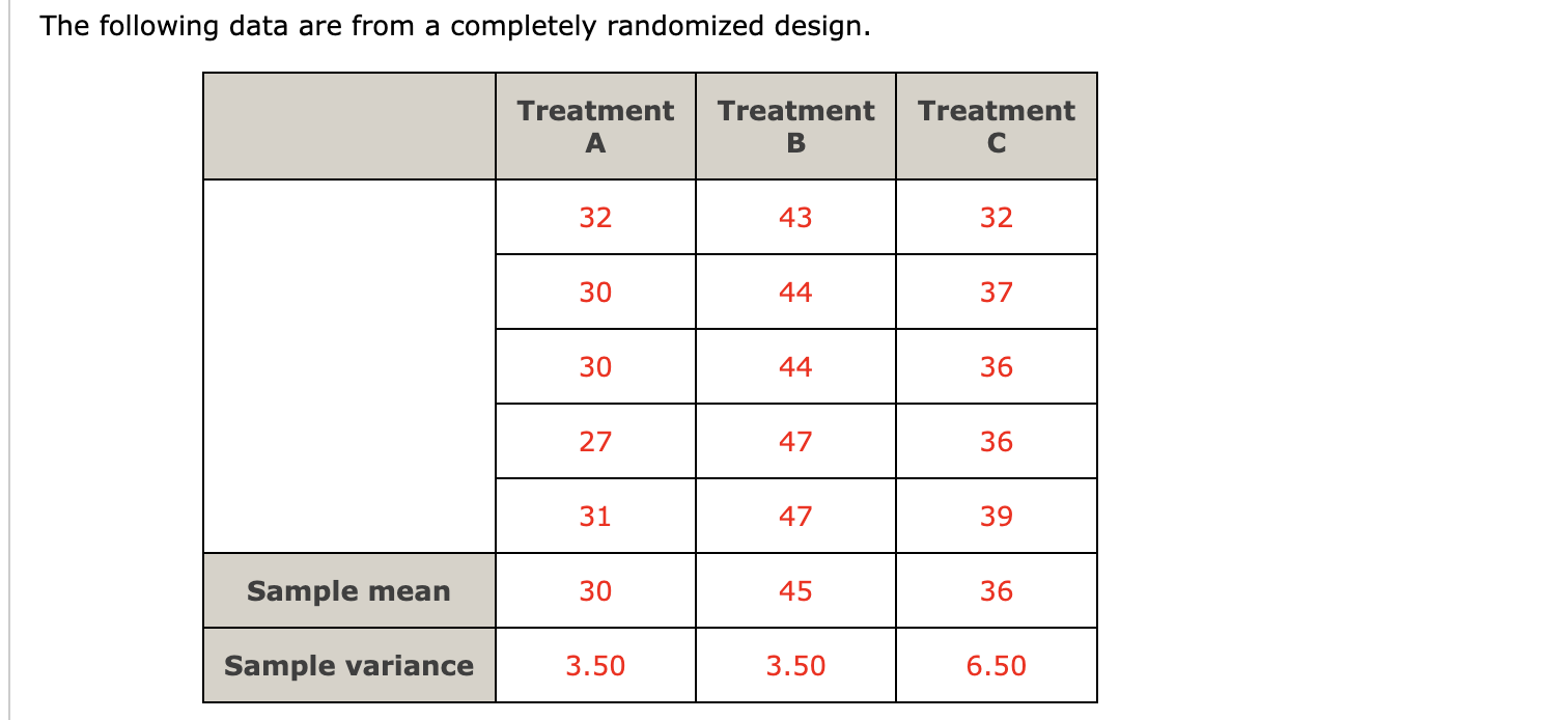 Solved The following data are from a completely randomized | Chegg.com