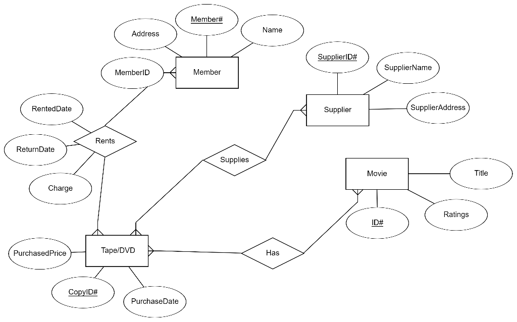 Member# Name Address SE SupplierlD# MemberID | Chegg.com