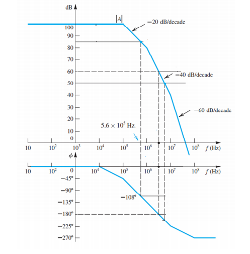 Solved dBA 141 -20 dB/decade 100 90 80 70 60 -40 dB/decade | Chegg.com