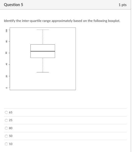 Solved Question 5 1 pts Identify the inter-quartile range | Chegg.com