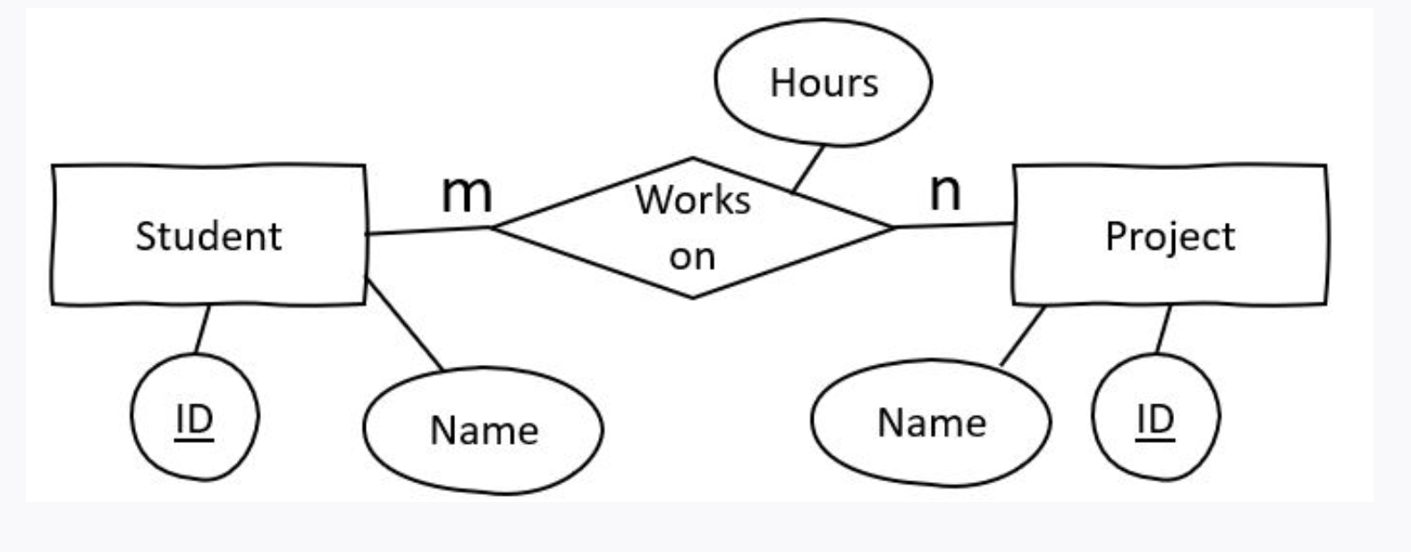 Solved Create the Relational Schema (Tables and Referential | Chegg.com